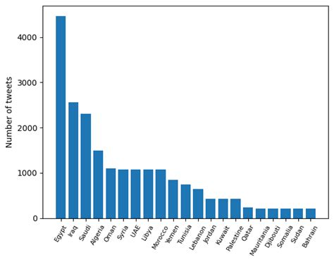 Training Dataset Labels Distribution Download Scientific Diagram
