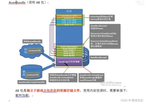 【unity笔记】assetbundleab包assetbundle和ab文件 Csdn博客