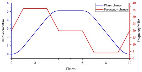 Sensors Free Full Text Design And Implementation Of A Subnanometer