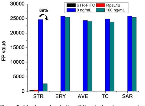 Figure 5 From Development Of A Fluorescence Polarization Assay For