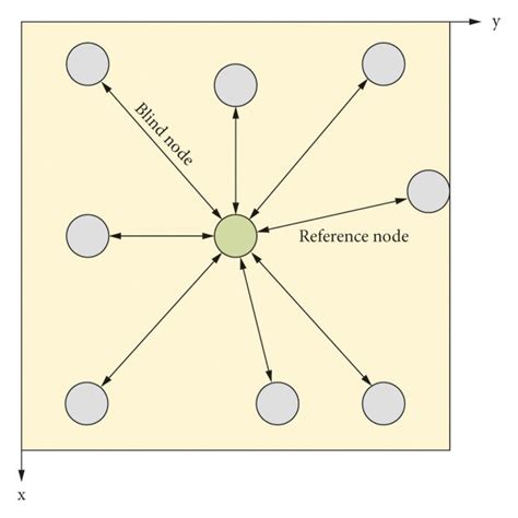 Positioning Principle Of Rssi Download Scientific Diagram