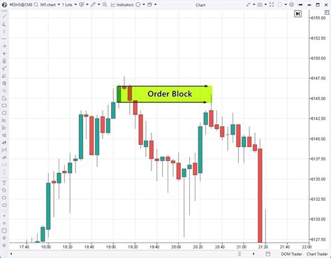 What Is The Smart Money Concept And How Does The Ict Trading Strategy Work Atas