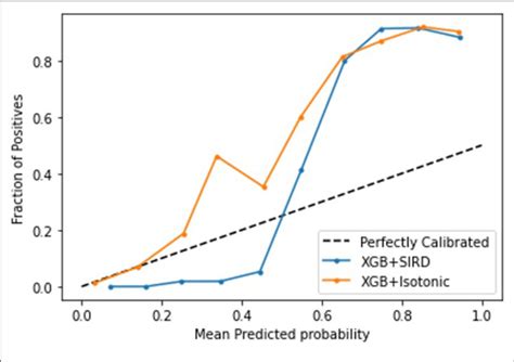 Xg Boost Classifier Calibration Graph For Class 1 Download