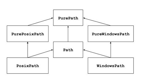 Pathlib — Object Oriented Filesystem Paths — Python 382 Documentation