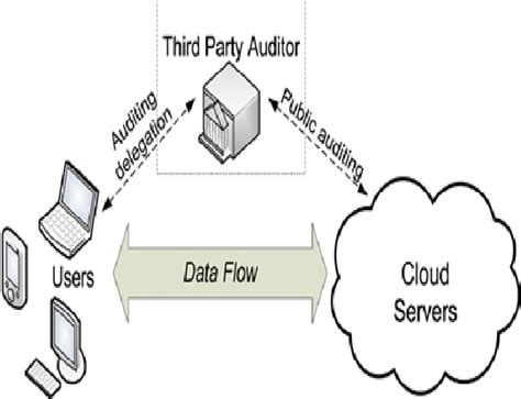 Figure 1 From Homomorphic Authentication Scheme For Proof Of Retrievability With Public