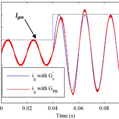 bode plot of loop transfer functions for proposed and pr hpf