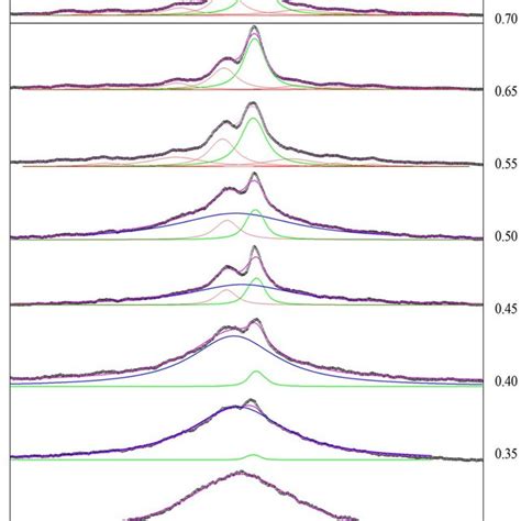 Fitting Of The Main Maxima Of Intensity Curves By Lorentzian Functions