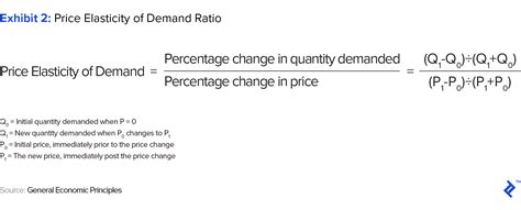 Price Elasticity Of Demand 2 0 Toptal®