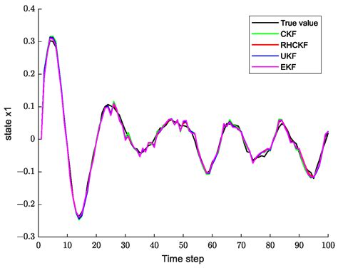 A Higher Order Extended Cubature Kalman Filter Method Using The Statistical Characteristics Of