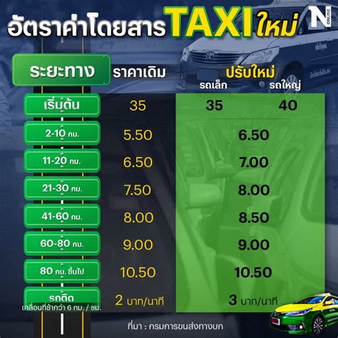 ดีเดย์ 16 ม ค แท็กซี่ปรับขึ้นค่าโดยสารอัตราใหม่