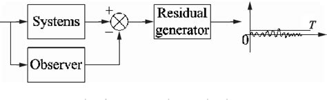 figure 2 from design of fault detection observer based on hyper basis