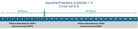 Stm32 In Dual Can Configuration Bxcan Filter Bank