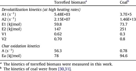 Kinetic Parameters For Torrefied Biomass And Coal Particles Download