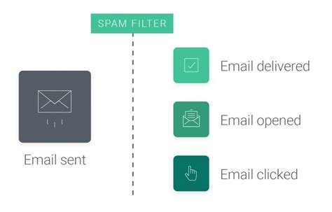 How To Avoid Spam Filters Proven Ways