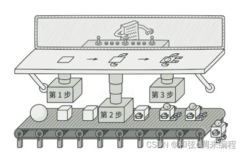 看图记设计模式【四】，创建模式系列：生成器模式 csdn博客