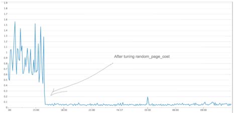 Postgresql Deep Dive 翻訳 たった一つの設定変更が如何にしてクエリのパフォーマンスを50倍も改善したか （how A Single Postgresql Config