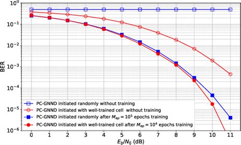 Figure 11 From A Graph Neural Network Decoder With Mlp Based Processing Cells For Polar Codes