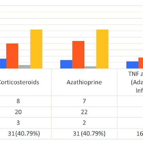 Current Ibd Medication Prescribed For Patients Over 60 Years Download