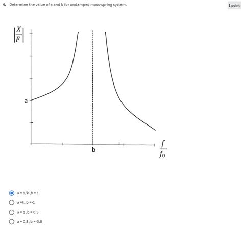 Solved Question Determine The Value Of A And B For Chegg