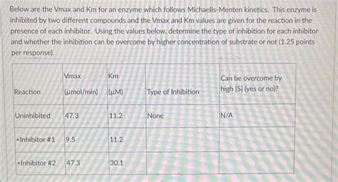 Solved Below Are The Vmax And Km For An Enzyme Which Follows