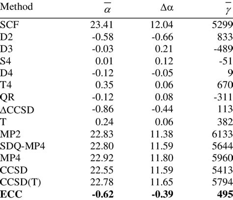 Electron Correlation Effects On The Dipole Hyperpolarizability Of Download Table