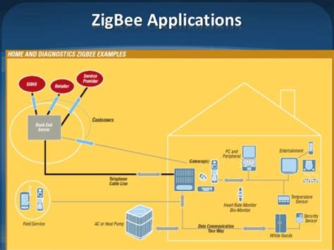 Zigbee