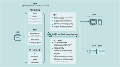 Digistat Software Voor Klinische Gegevens Ascom