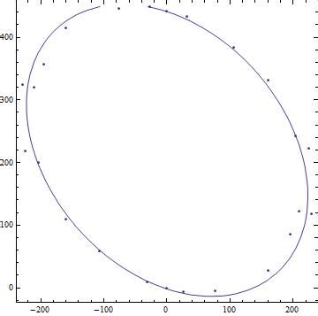 Fitting Points To Tilted Off Center Ellipse Mathematica Stack Exchange