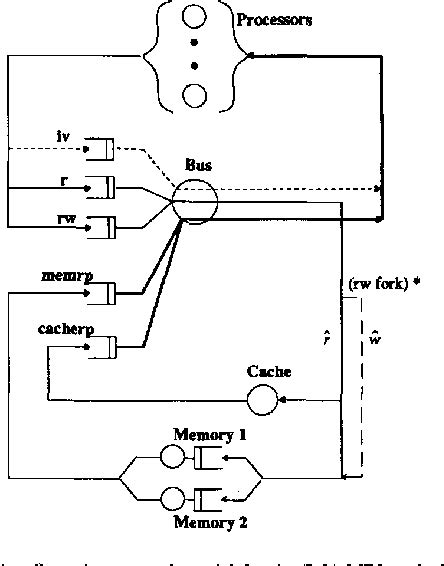 Figure 1 From A Multiprocessor Bus Design Model Validated By System