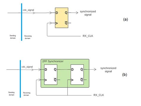 10 Design Issues To Avoid During Clock Domain Crossing Edn 10 Design Issues To Avoid During Clock Domain Crossing Edn
