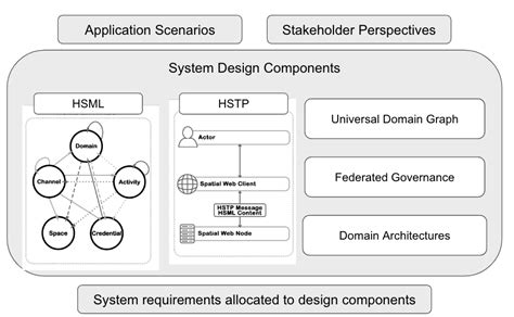 The Spatial Web Standards Spatial Web Foundation