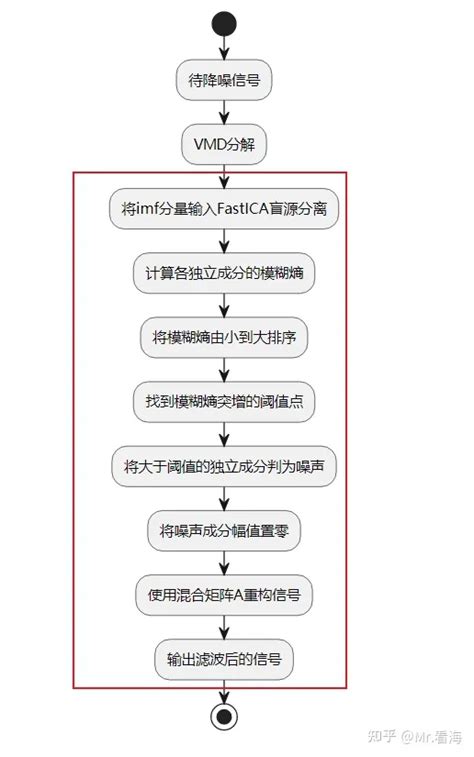 【滤波专题 第8篇】ica降噪方法——类emd联合ica降噪及matlab代码实现（以vmd Ica为例） Csdn博客