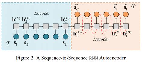 [paper review] outlier detection for time series with recurrent autoencoder ensembles an encore