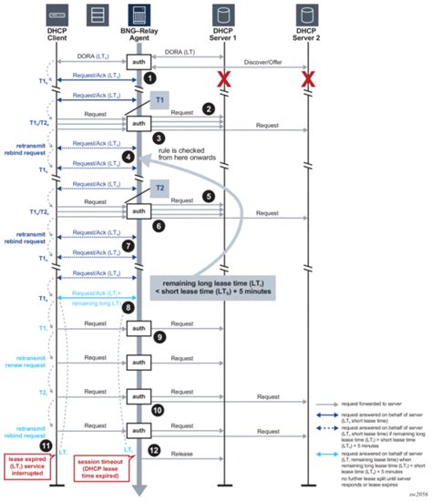 3 Dhcp Management