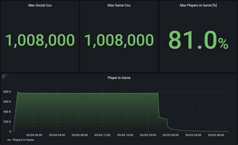 Pragma Backend Load Testing Results Achieving 1 Million Ccu
