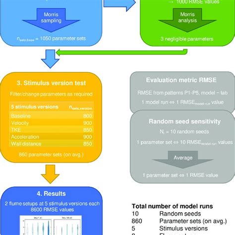 The Process Of Testing Our Behavioral Model The Process Starts With