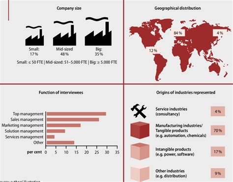 Research Project On Solution Readiness Characteristics Of The