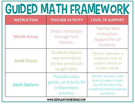 All About The Guided Math Framework A Simple Guide For Teachers