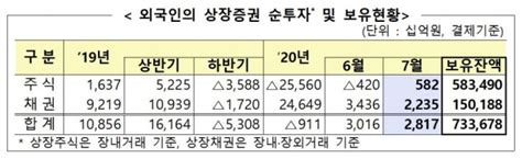 외국인 6개월 만에 주식 순매수 전환 글로벌이코노믹