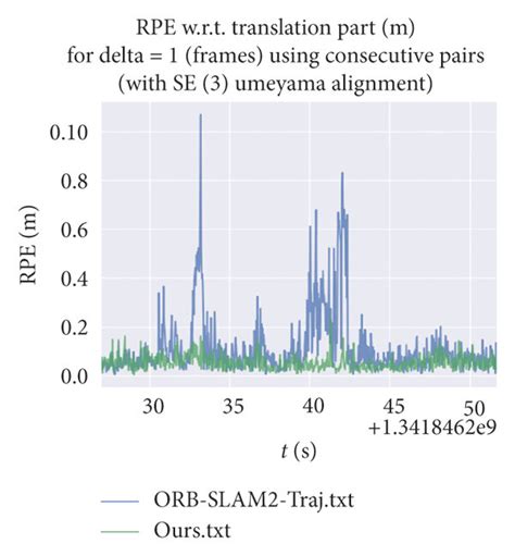 Error Estimate In Tum Datasets Rgbddatasetfreiburg3walkingstatic