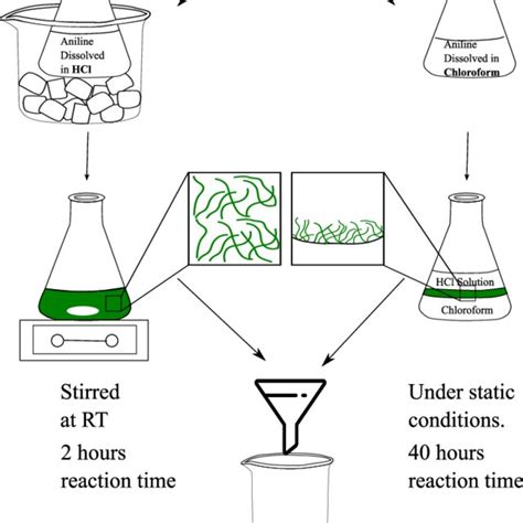 Schematic View Of The Different Synthesis Methods A PANI C APS