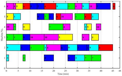Many Objective Flexible Job Shop Scheduling Problem With Green Consideration