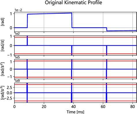 Figure 5 From A New Trajectory Planning Approach With Motion Duration Control For Kinematic