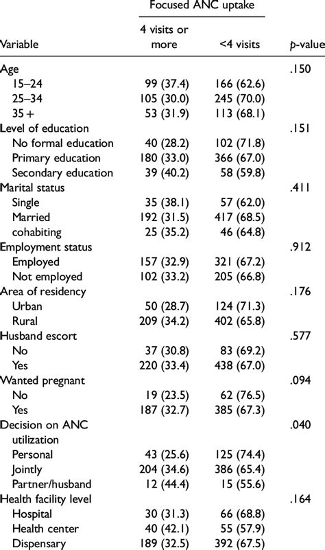 Optimal ANC Uptake By The Characteristics Of Study Participants N Download Scientific