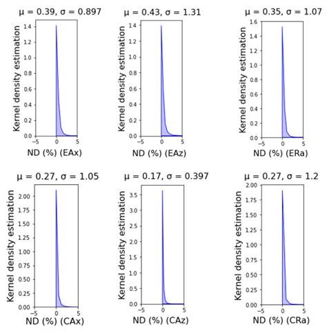 Distribution Of The Normalised Difference Between The Predicted And