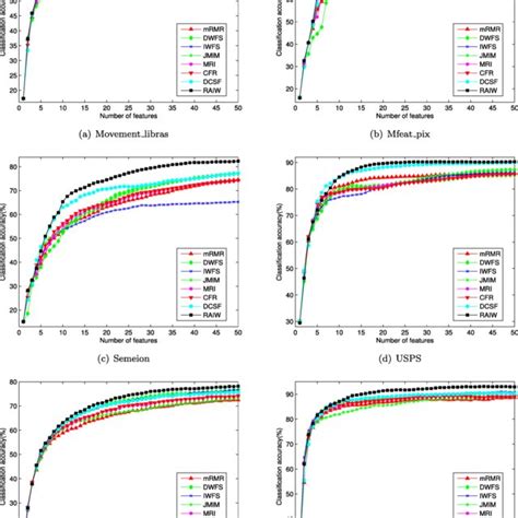 Average Performance Comparisons Of Algorithms With Three Classifiers