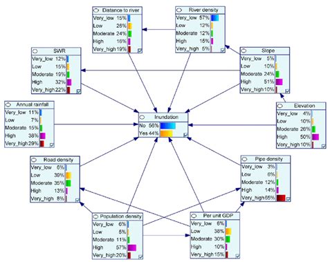 Bayesian Network Bn Model For Urban Flood Inundation Risk Assessment
