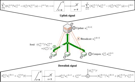 Figure 2 From Communication Efficient Federated Learning A Second Order Newton Type Method With