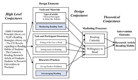 Revised Conjecture Map Of The Intervention To Promote Research Article
