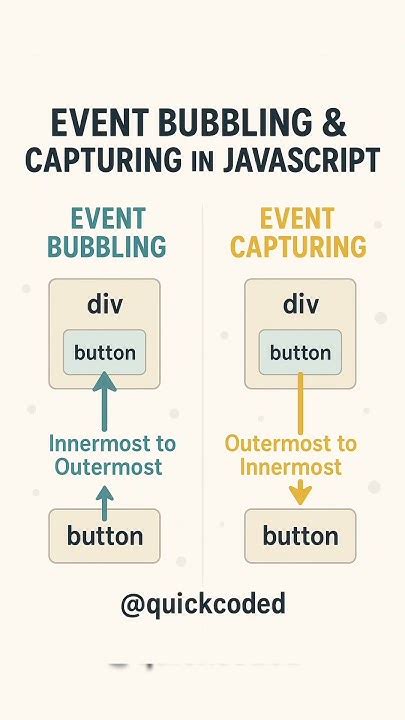Event Bubbling Vs Capturing In Javascript 🔄 Dom Events Explained